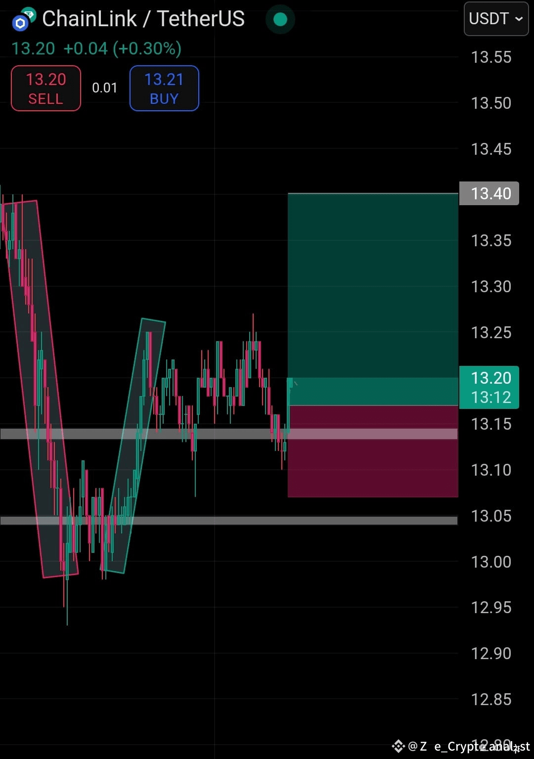 $LINK USDT Long Trade signal 🟢 🚦 BULLISH BREAKOUT READY | Zoe_Crypto analyst on Binance Square