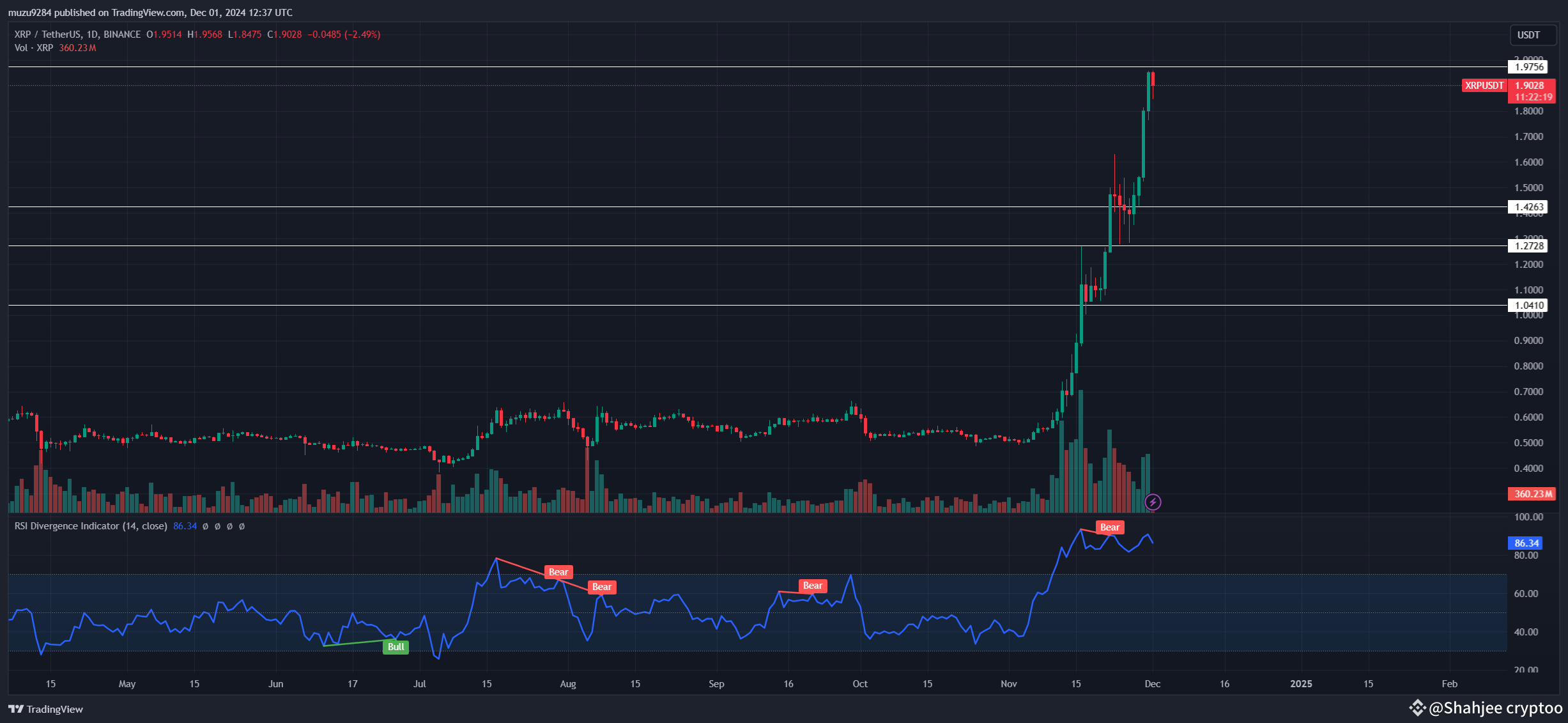 XRP current price is around $1.89, and I still believe XRP i | Shahjee ...