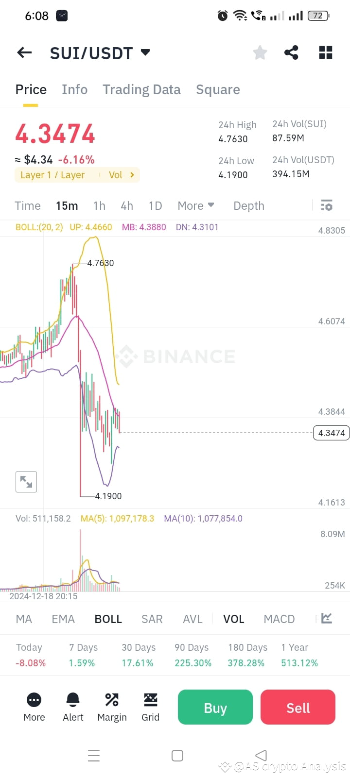 🔥 SUI/USDT Price Analysis & Prediction 🔥 📉 Current Price | AS crypto Analysis on Binance Square