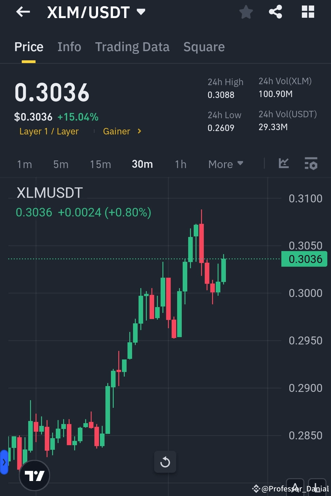 📈 $XLM /USDT Bullish Momentum – Gaining Strength! 🔥 Curre | Professor_Danial on Binance Square
