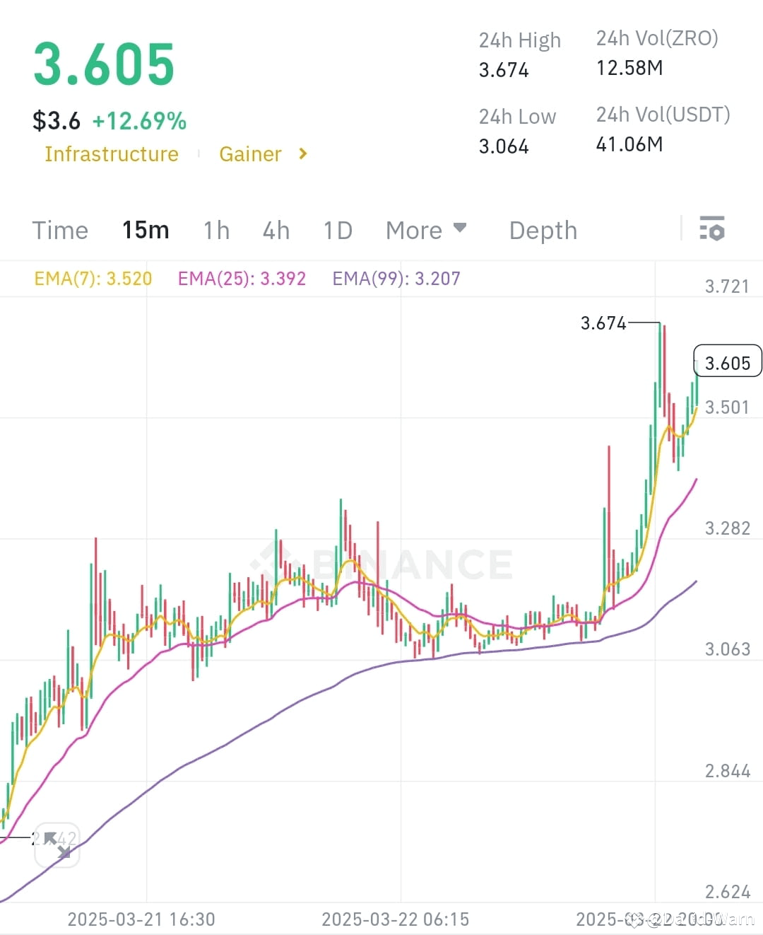 $ZRO Short Liquidation Alert! Massive $8.29K in short liqu | David-Warn on Binance Square
