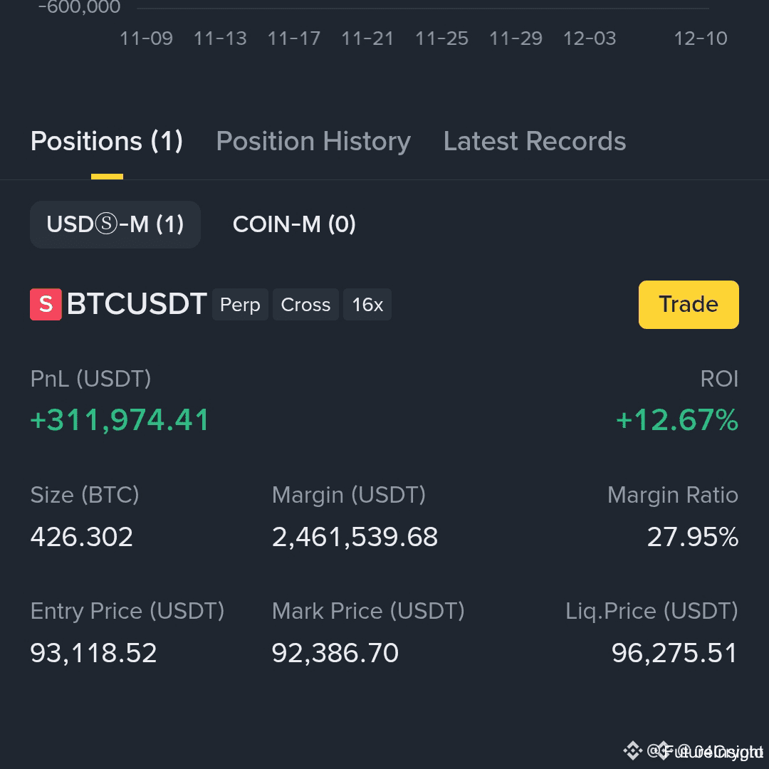 WHALE BETS $BTC CRASHES! Entry: 93100 🟩 Stop Loss: 96200 ...