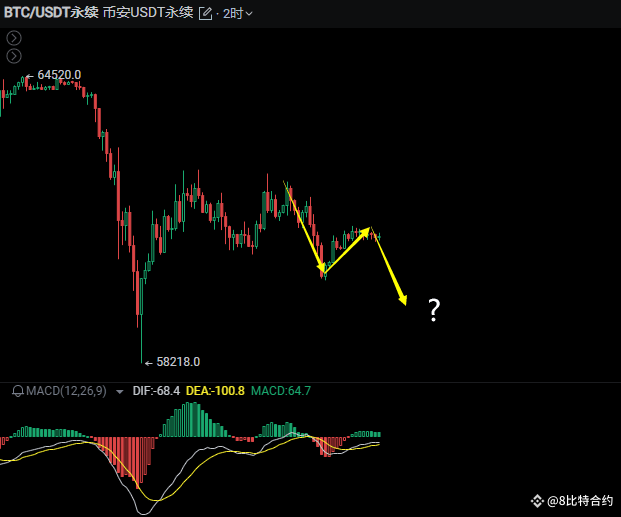 Taking the BTC 2-hour cycle as an example, it happened to be | 8比特合约 on ...