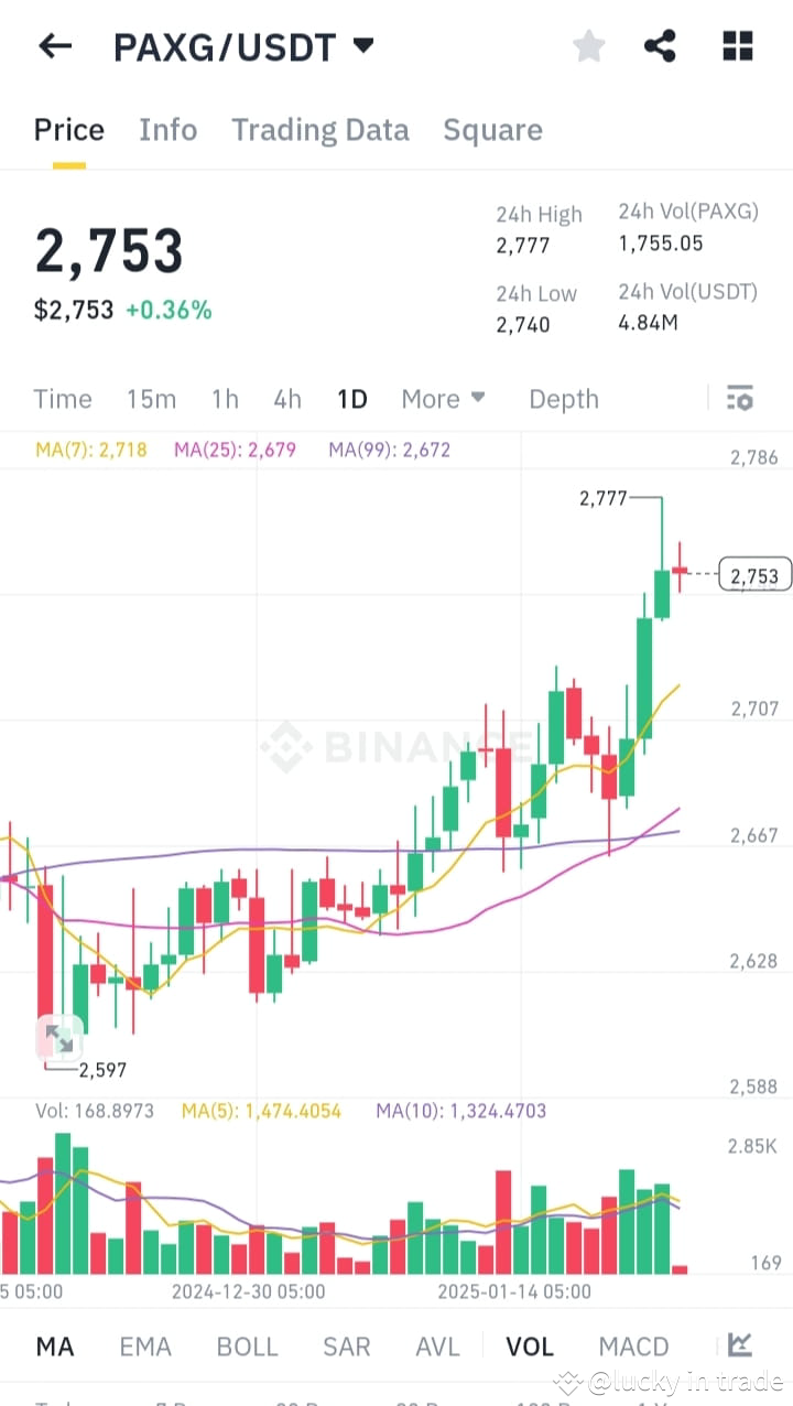 $PAXG It seems like you're viewing trading data for the PAX | lucky in ...