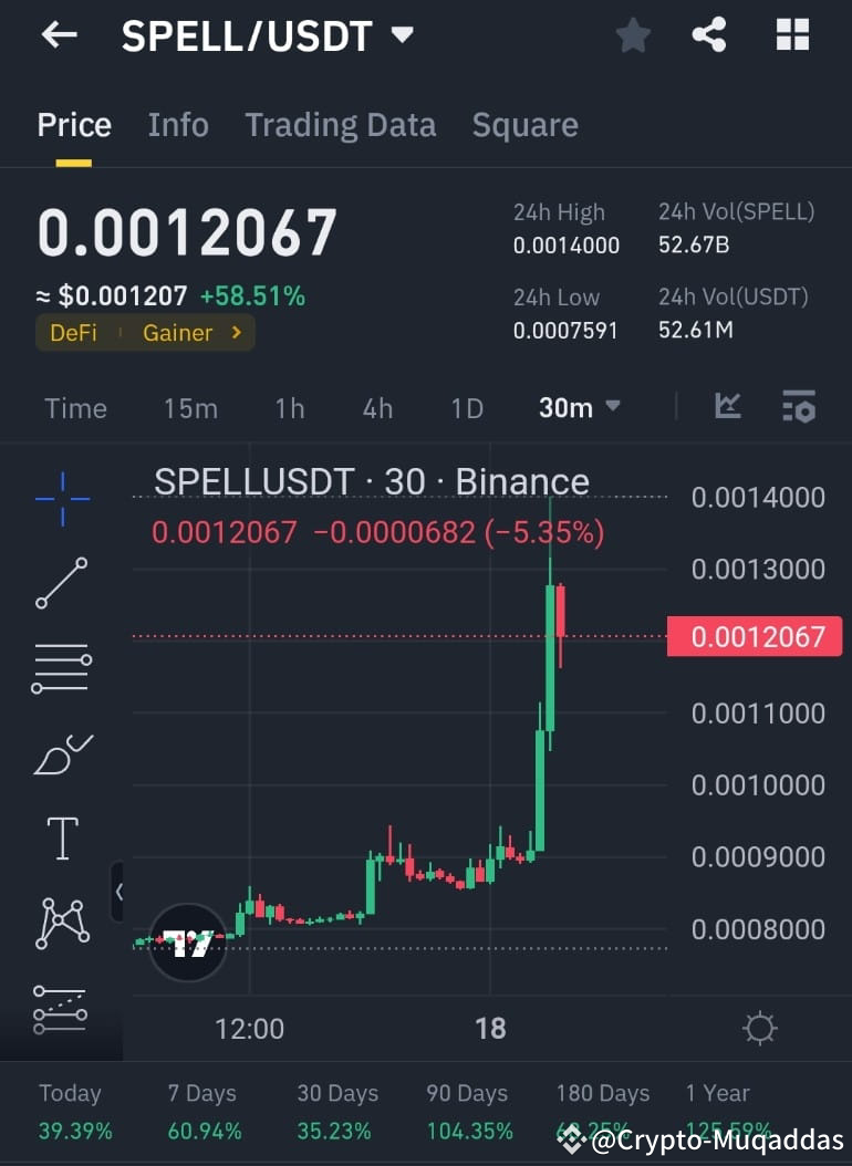 🚀 Explosive Momentum in $SPELL L/USDT: A Strategic Guide fo | Crypto-Muqadas on Binance Square