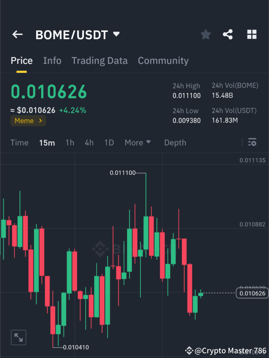 $BOME $BOME 💎 BOME/USDT Trading Analysis | Crypto Master 786 on Binance Square