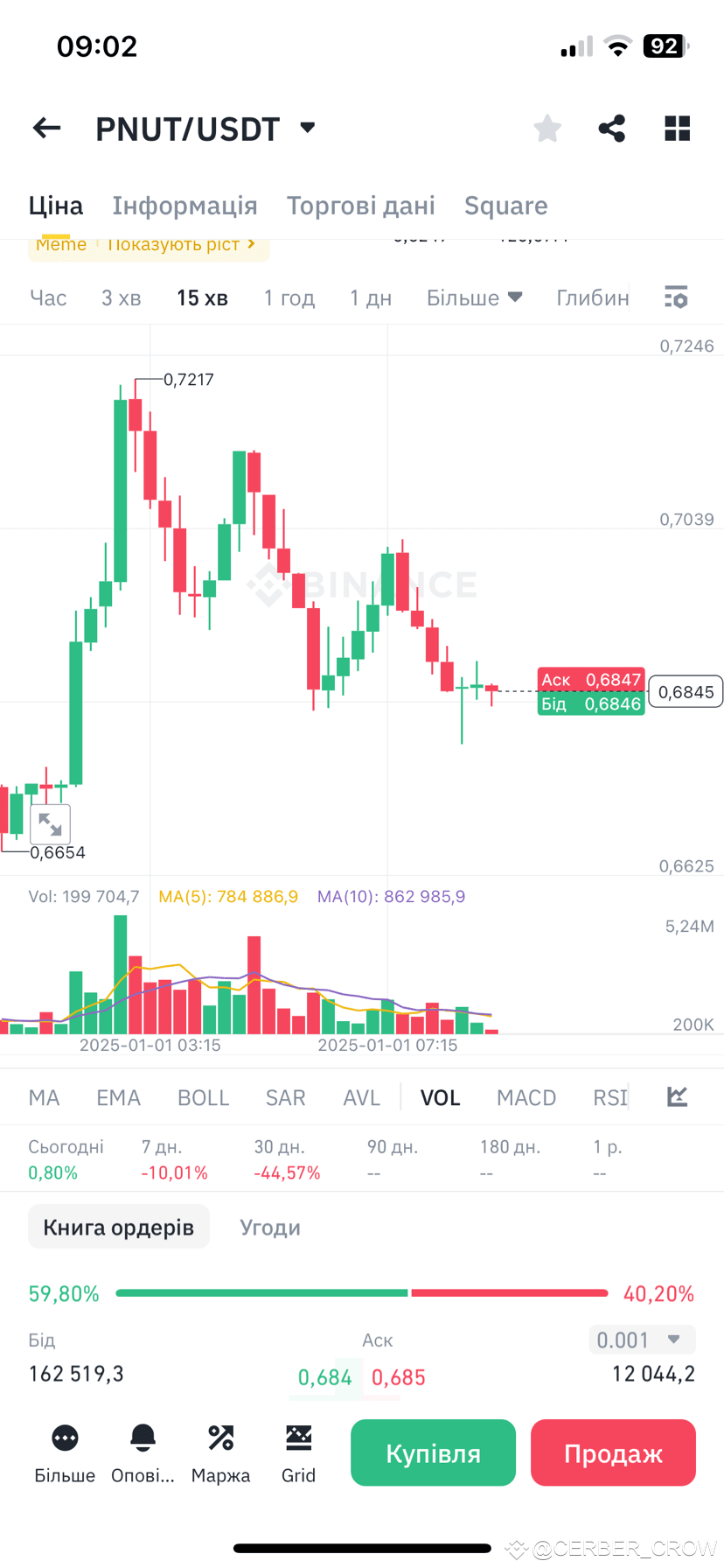 $PNUT What do you think we should do, brothers??? | CERBER_CROW on Binance Square