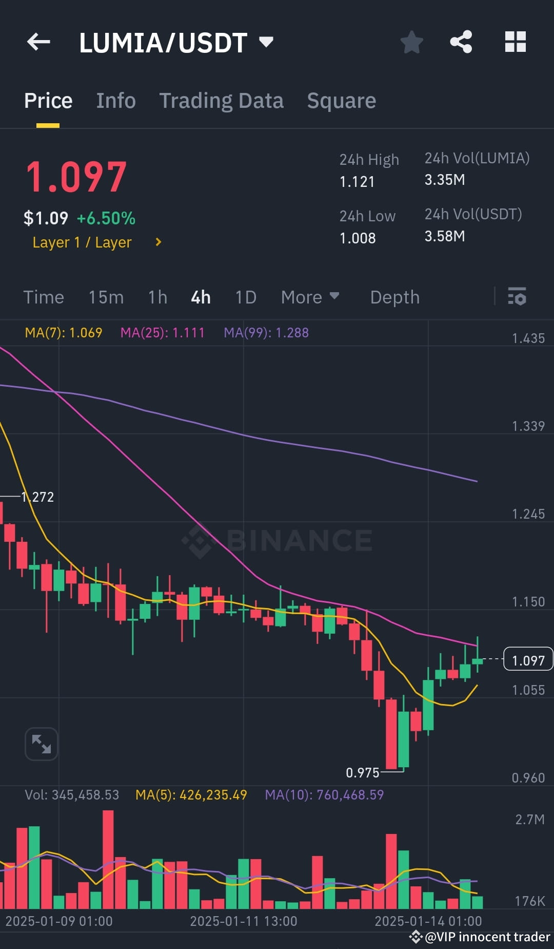 $LUMIA /USDT Technical Analysis - Binance Current Price: 1. | VIP innocent trader on Binance Square