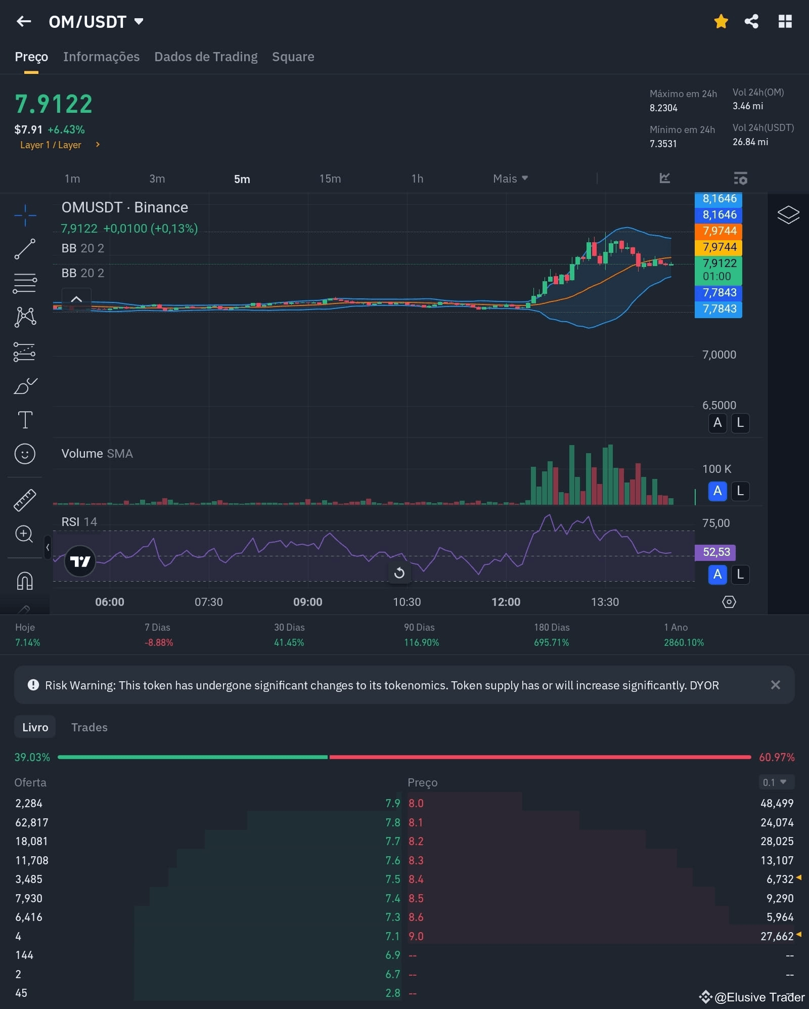 A brief analysis of the current technical context of $OM : I | Elusive ...