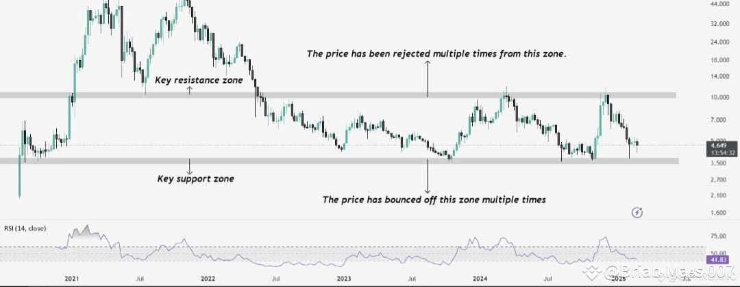 $DOT Reaching Oversold Levels – Time to Buy the Dip? 💥🔥🔥 | Brian Mars ...
