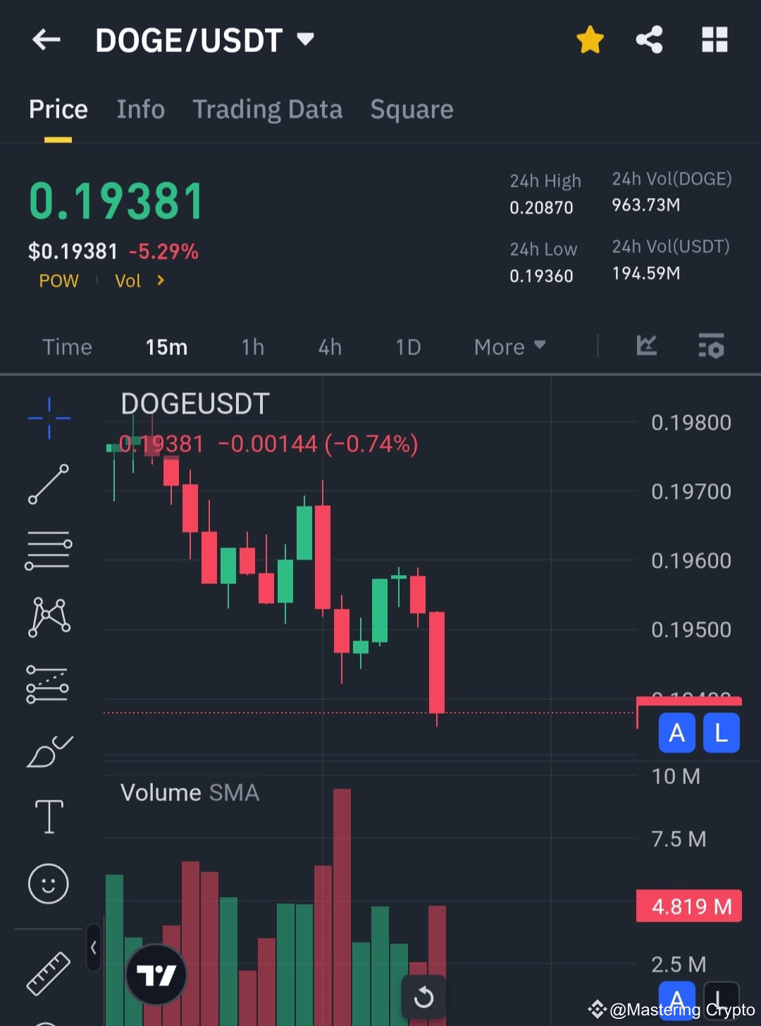 🐶 $DOGE Dips 5% — Is a Rebound Coming? 📊 Market Overview | Mastering Crypto on Binance Square