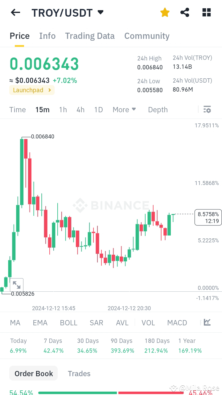 $TROY /USDT Technical Analysis and Trade Strategy🚀🎯🔥 T | Mila Rose on Binance Square