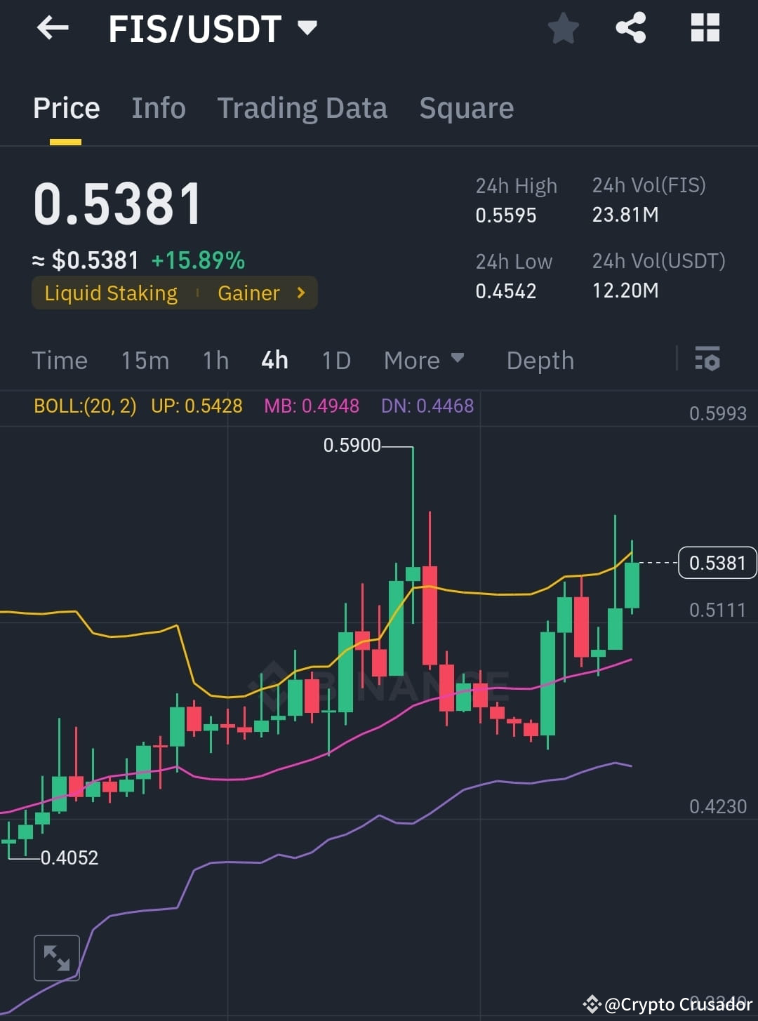 $FIS /USDT Technical Analysis 🔍 Current Price: $0.5381 📈 | Crypto Crusador on Binance Square