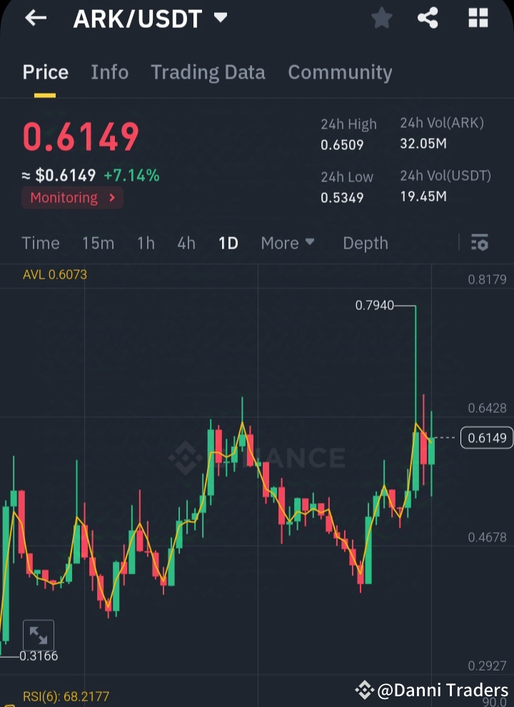 🚨$ARK /USDT Daily Chart Analysis : $ARK reaching a peak o | Danni Traders on Binance Square