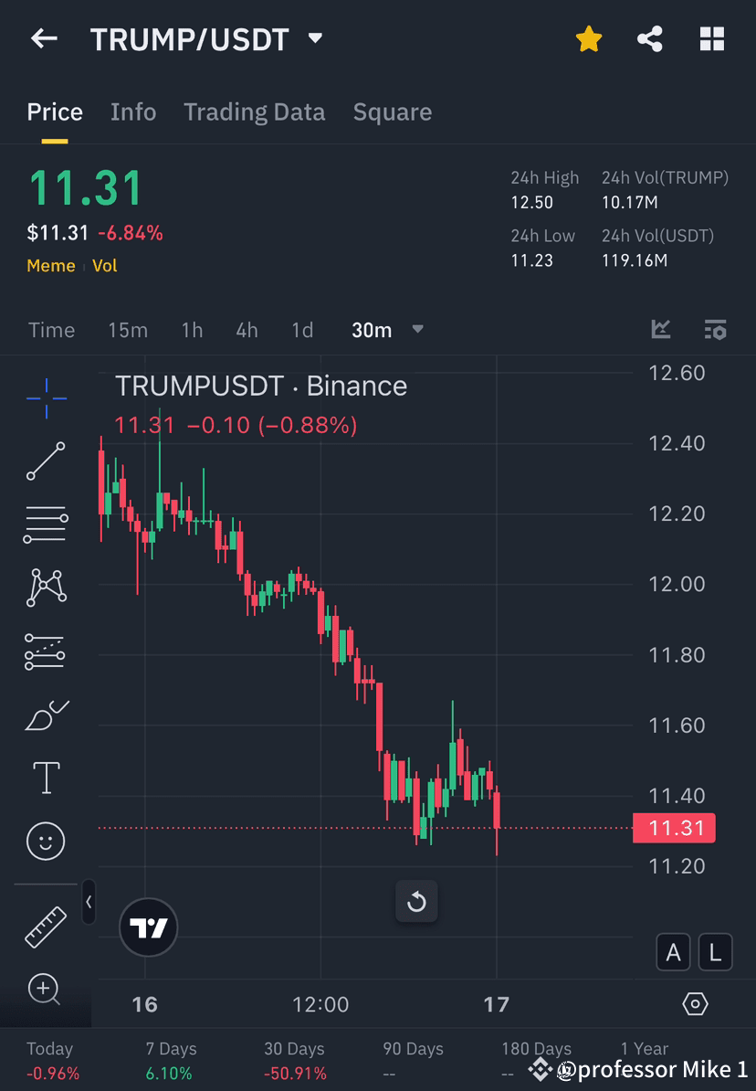$TRUMP /USDT – Bearish Momentum Alert! 🔥💯 $TRUMP is curre | Professor Mike Official on Binance ...