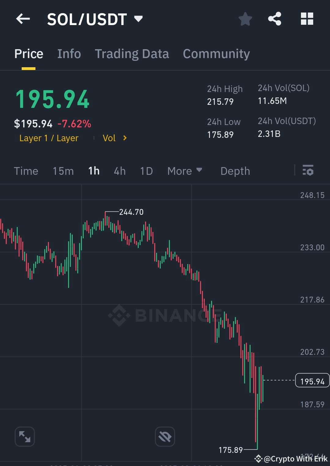 $SOL /USDT Analysis – Downtrend with Signs of Stabilization | Crypto With Erik on Binance Square