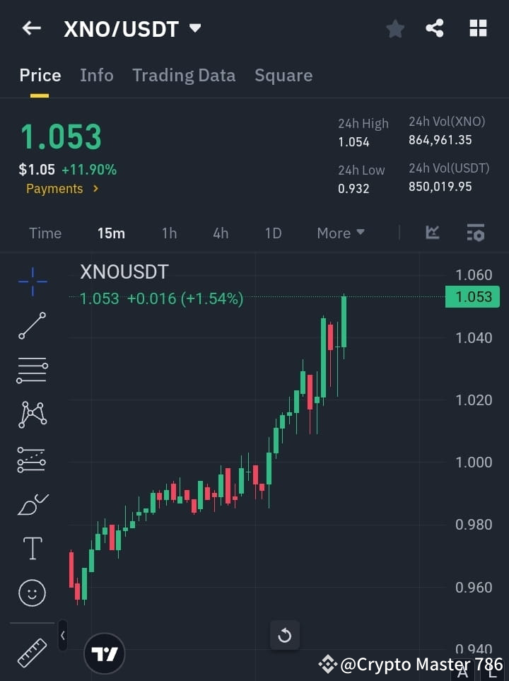 $XNO /USDT Bull Run Momentum 🔥💯 Current Price: $1.053 🔵 | Crypto Master 786 on Binance Square