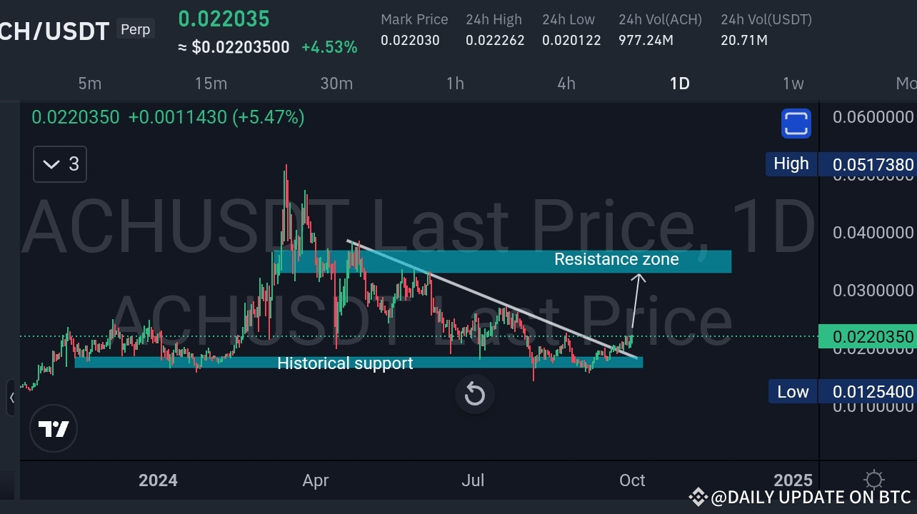 ACH COIN ANALYSIS 🔥🔥👇 BIG PUMP SOON 🔥🔥👇 | DAILY UPDATE ON BTC on ...
