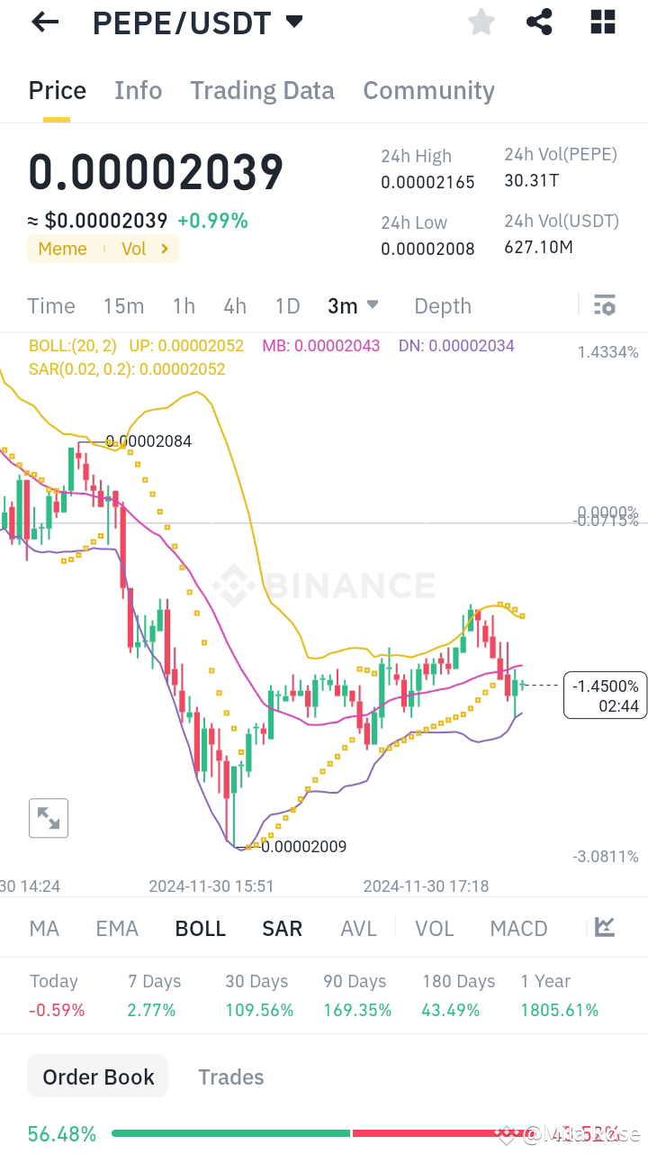 $PEPE /USDT Technical Analysis & Trade Signal🚀🎯 Price O | Mila Rose on Binance Square