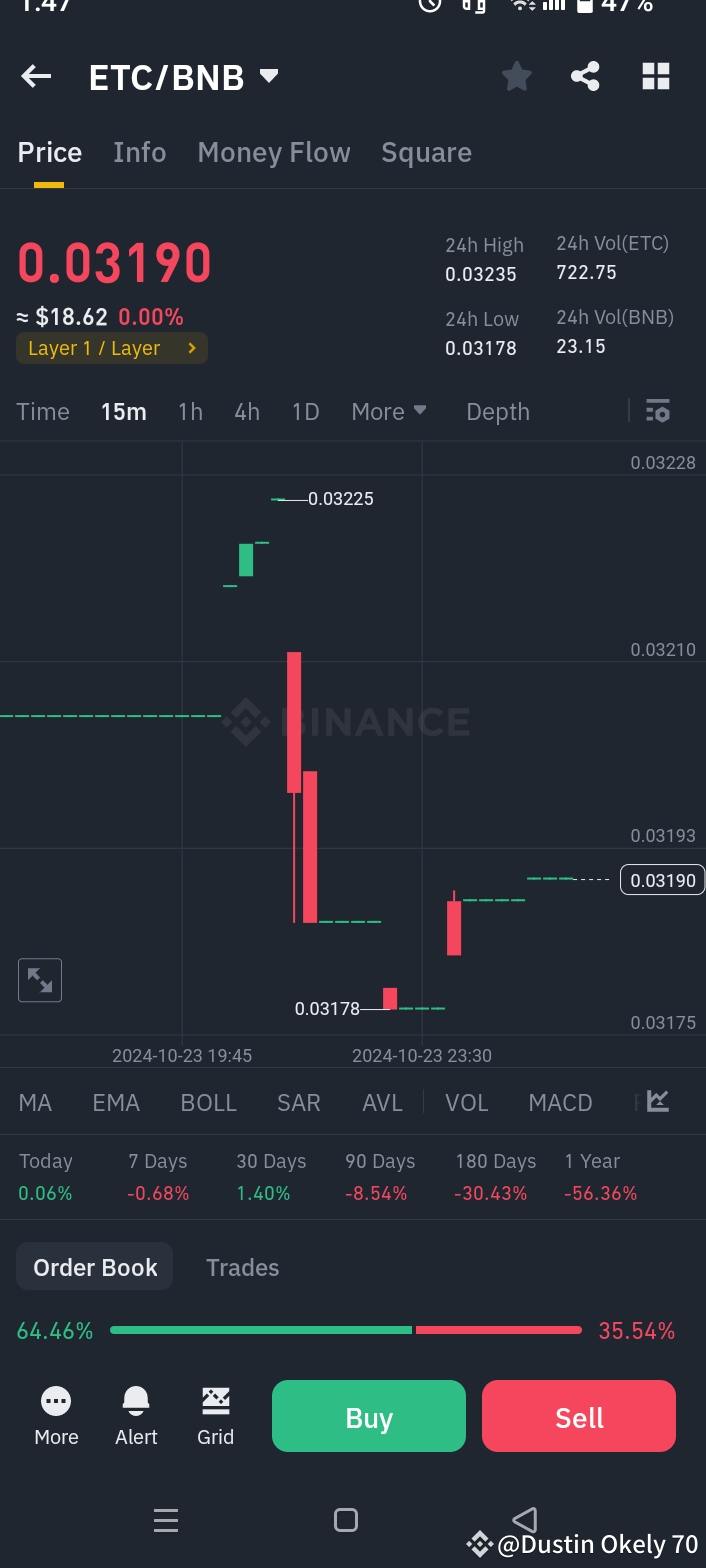 $ETC : $ETC /BNB pair on Binance. Key details | Dustin Okely 70 on Binance Square