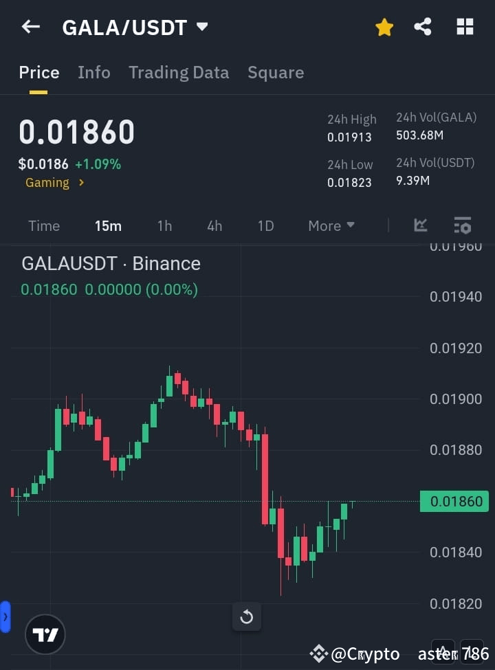 $GALA /USDT – Bullish Momentum Rebuilding! 📍 Current Price | Crypto Master 786 on Binance Square