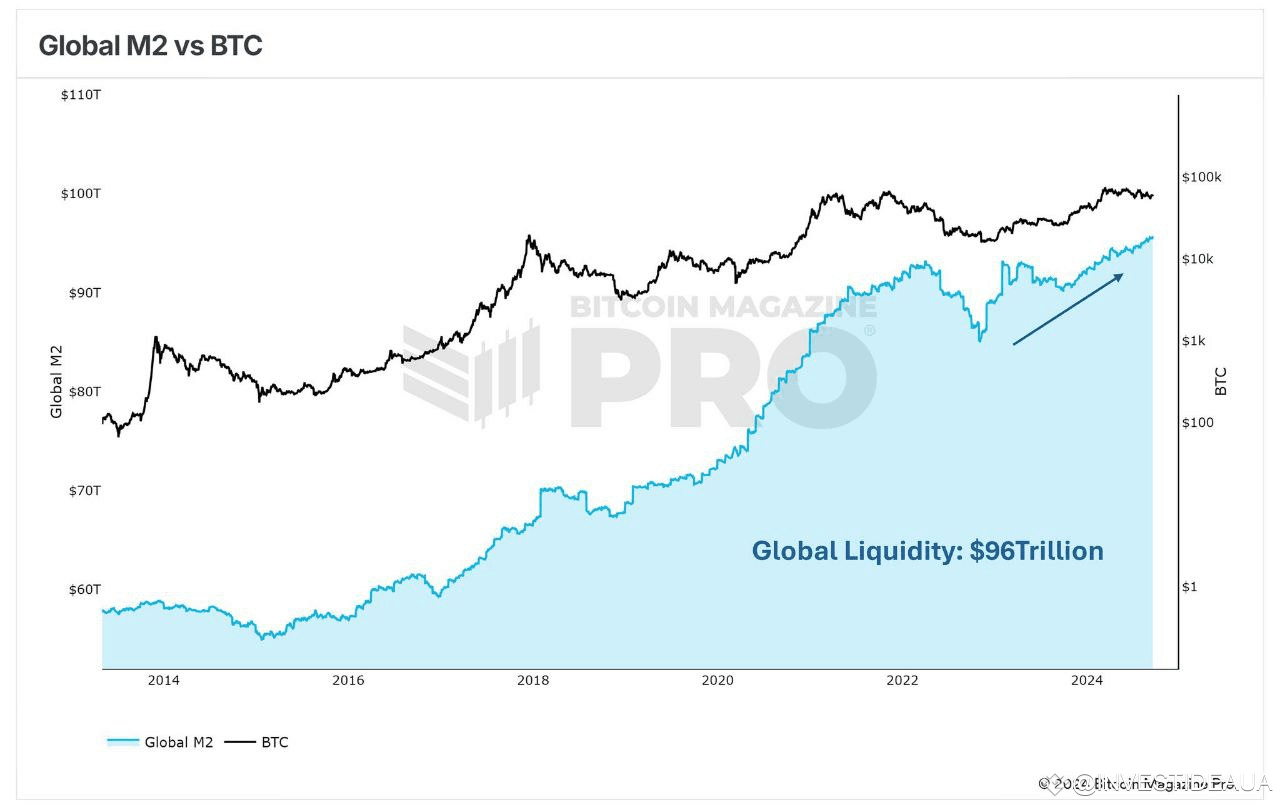 The chart compares the global M2 money supply and the price ...