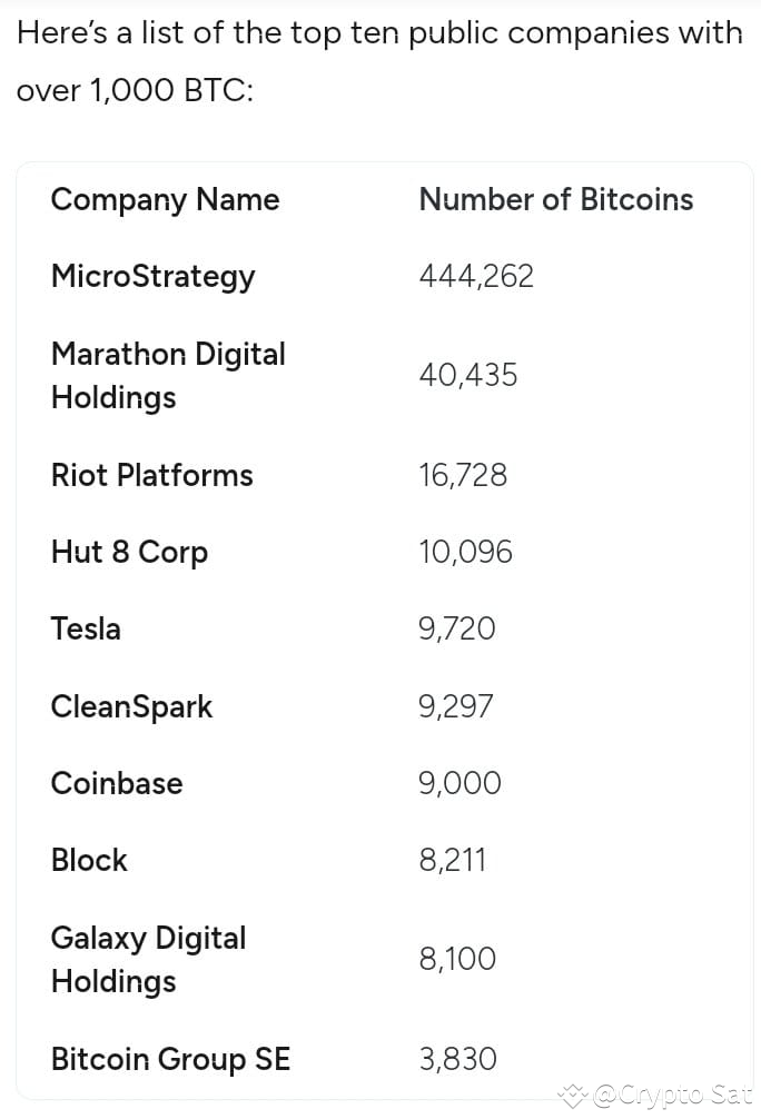 Top 10 Public Companies Holding $BTC Bitcoin has become a s | Crypto ...