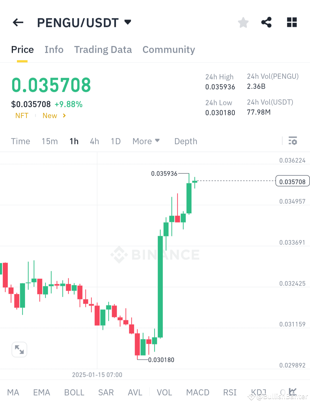 $PENGU /USDT Update: Big Move in Progress. Earlier today, $ | BullishBanter on Binance Square