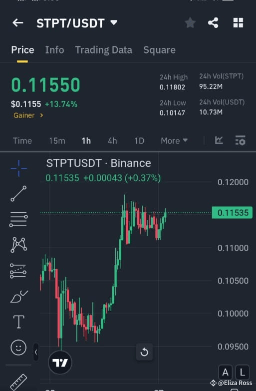 $STPT /USDT Bullish Surge – Breakout Incoming? 🔥 Strong Ra | Eliza Ross on Binance Square