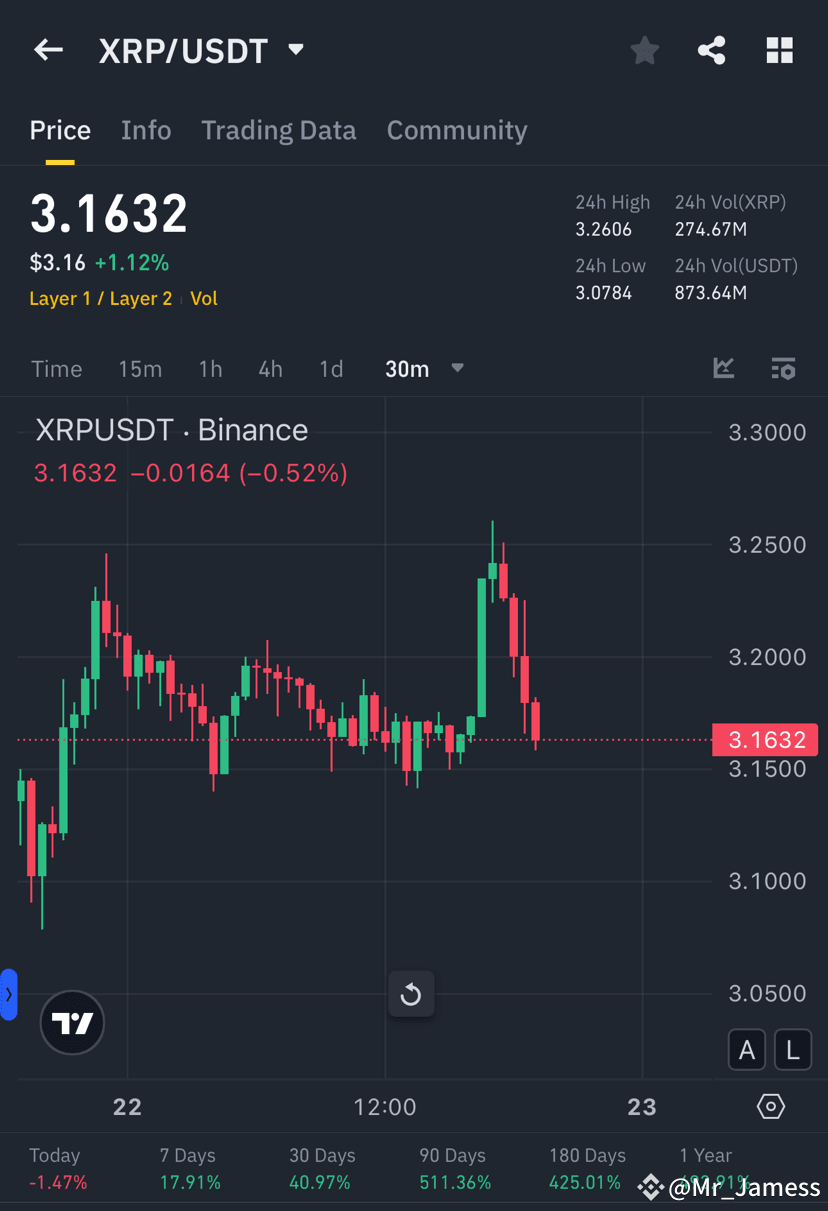 $XRP /USDT Short Trade Signal🔥💯 Market Sentiment: XRP sho | Mr_Jamess on Binance Square