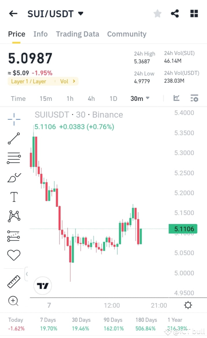 🚀 $SUI /USDT: Breakout Opportunity Ahead! 🔥 Current Price | ICT bull on Binance Square