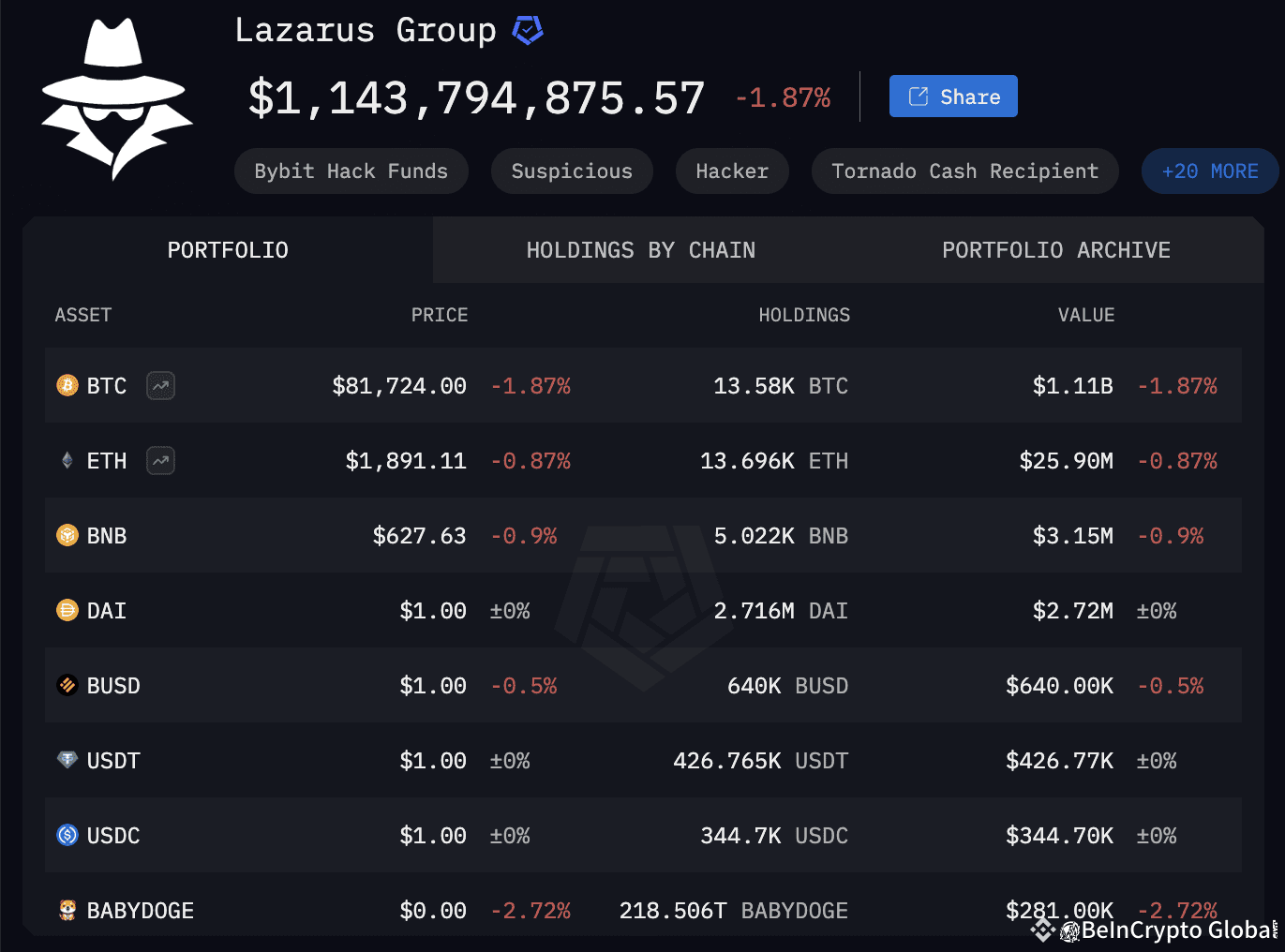 North Korea Is Everywhere in Crypto and DeFi, ZachXBT Claims | BeInCrypto Global on Binance Square