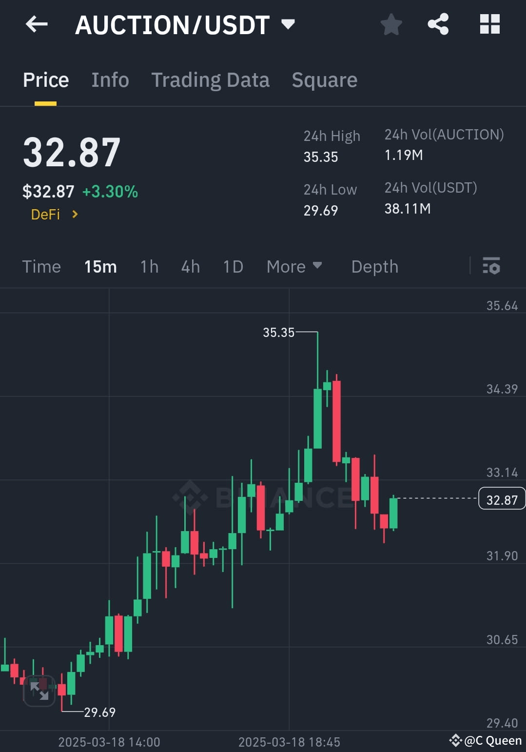 $AUCTION /USDT PULLBACK AFTER STRONG RALLY! 📉 Current Pr | C Queen on Binance Square