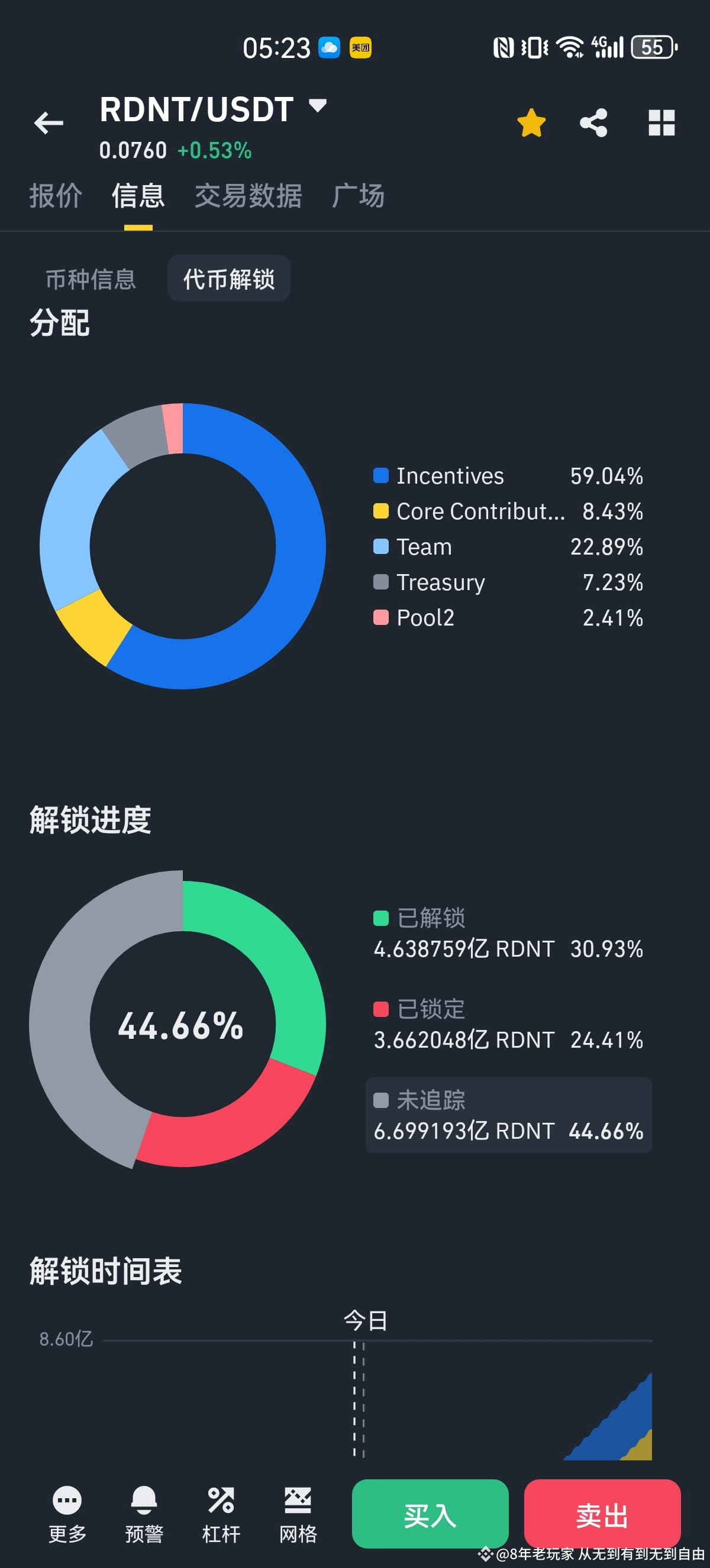$RDNT There are 670 million untracked, unlocking 11,000,00 | 8年老玩家 从无到有 ...