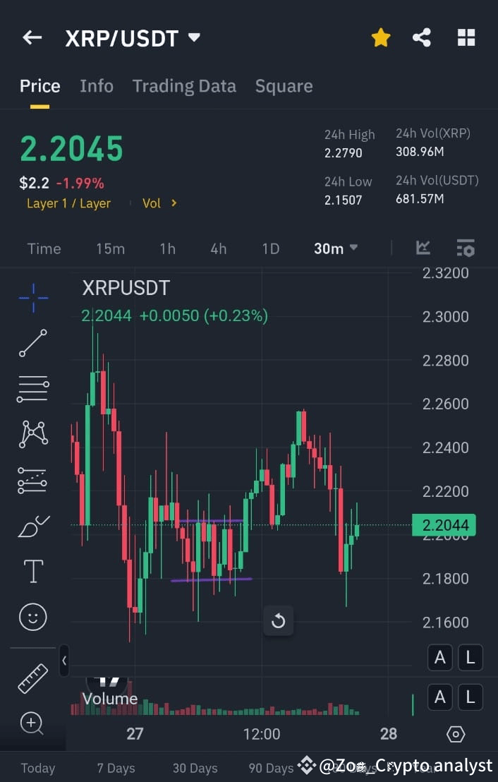 $XRP /USDT – BREAKOUT LOADING OR BEAR TRAP? 🚀🔥 XRP is hov | Zoe_Crypto analyst on Binance Square