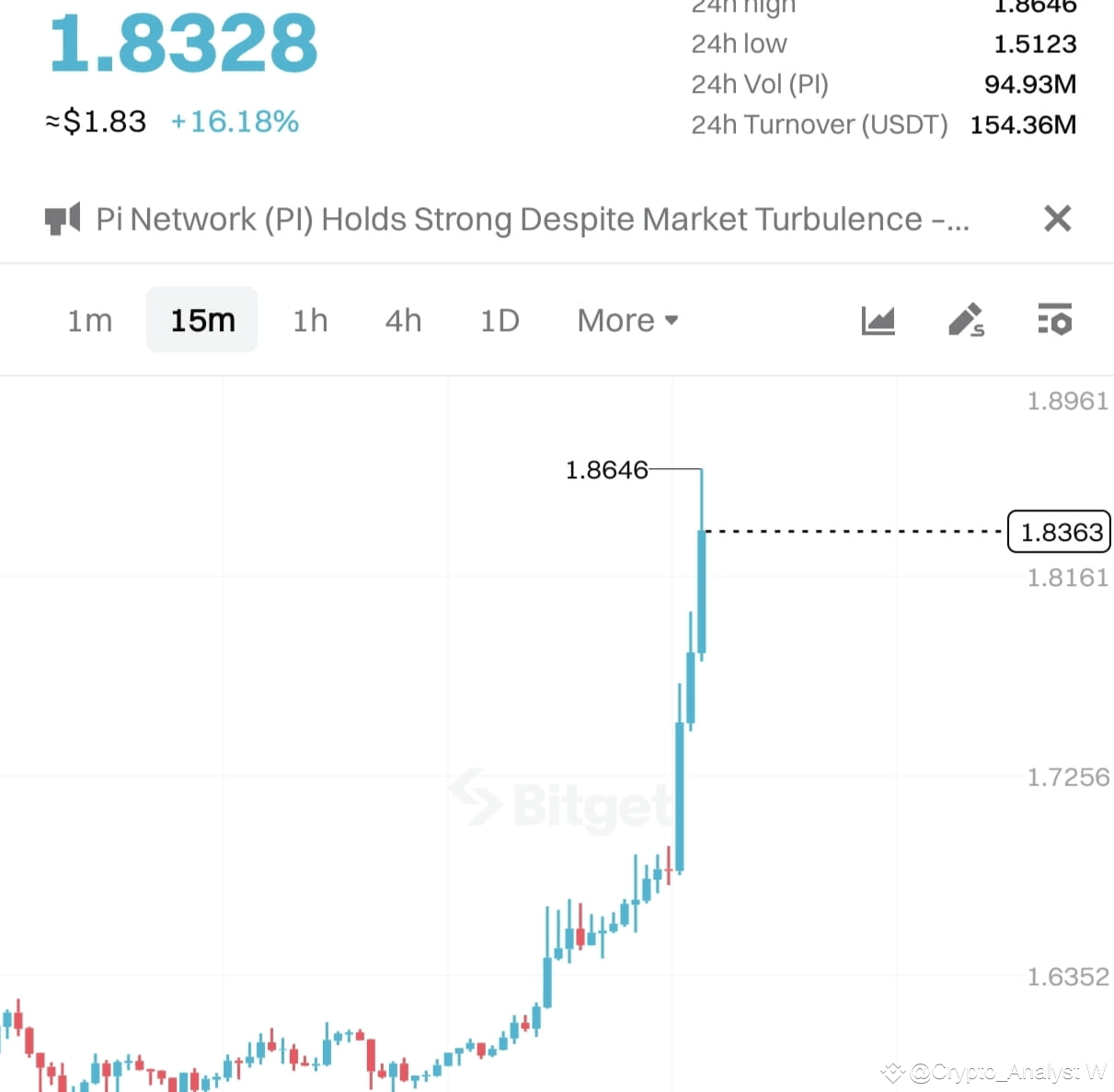 #Pi is going to Cross the $2 mark today. 🚀🚀🚀 Congratulat | PI Community ...