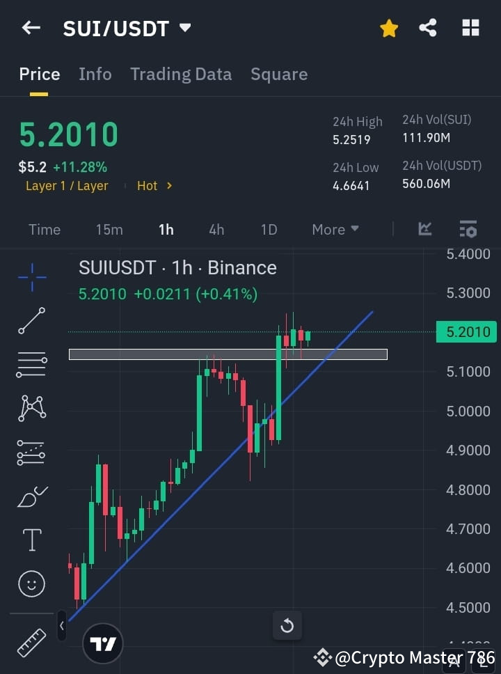 🚀🔥 $SUI /USDT SHOWS SLIGHT INCREASE - CAUTIOUS BULLISH MOM | Crypto Master 786 on Binance Square