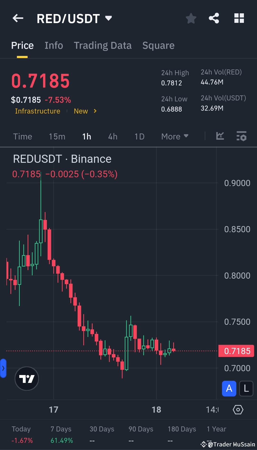 📊$RED /USDT on the Move! Will You Catch the Wave? 🚀 🔴 Cu | Trader HuSsain on Binance Square