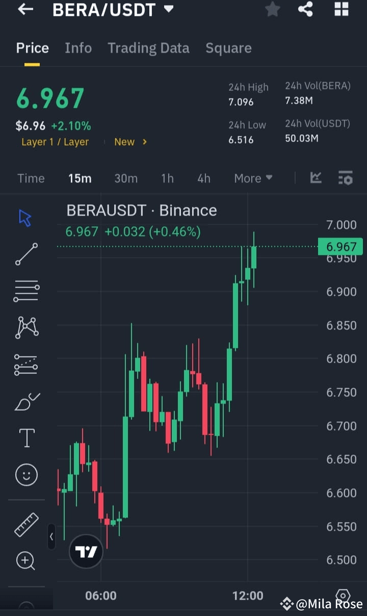 $BERA /USDT Strong Bullish Momentum Surges 🚀 🔥 Breakout | Mila Rose on Binance Square