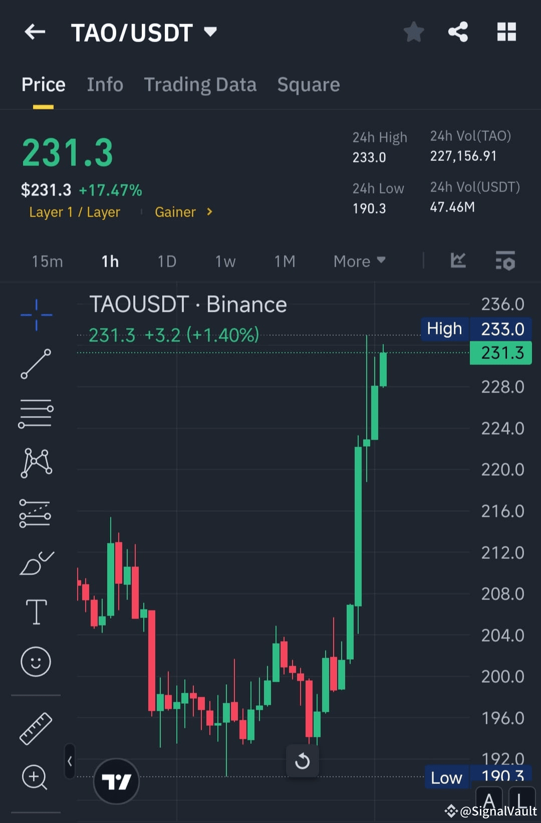 $TAO Bittensor ($TAO) is showing renewed bullish energy wi | SignalVault on Binance Square