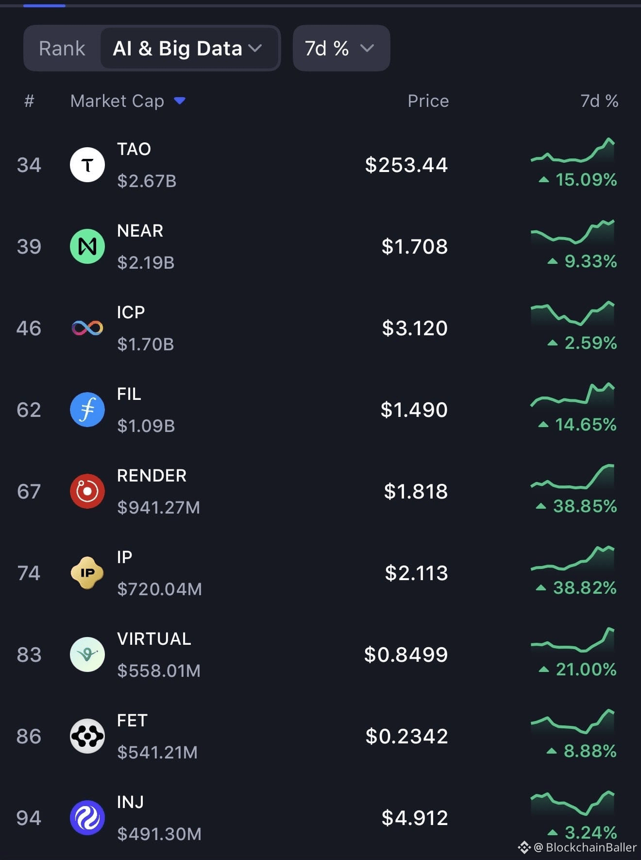 $RENDER the top gainer in the past 7 days in the #ai sector ...