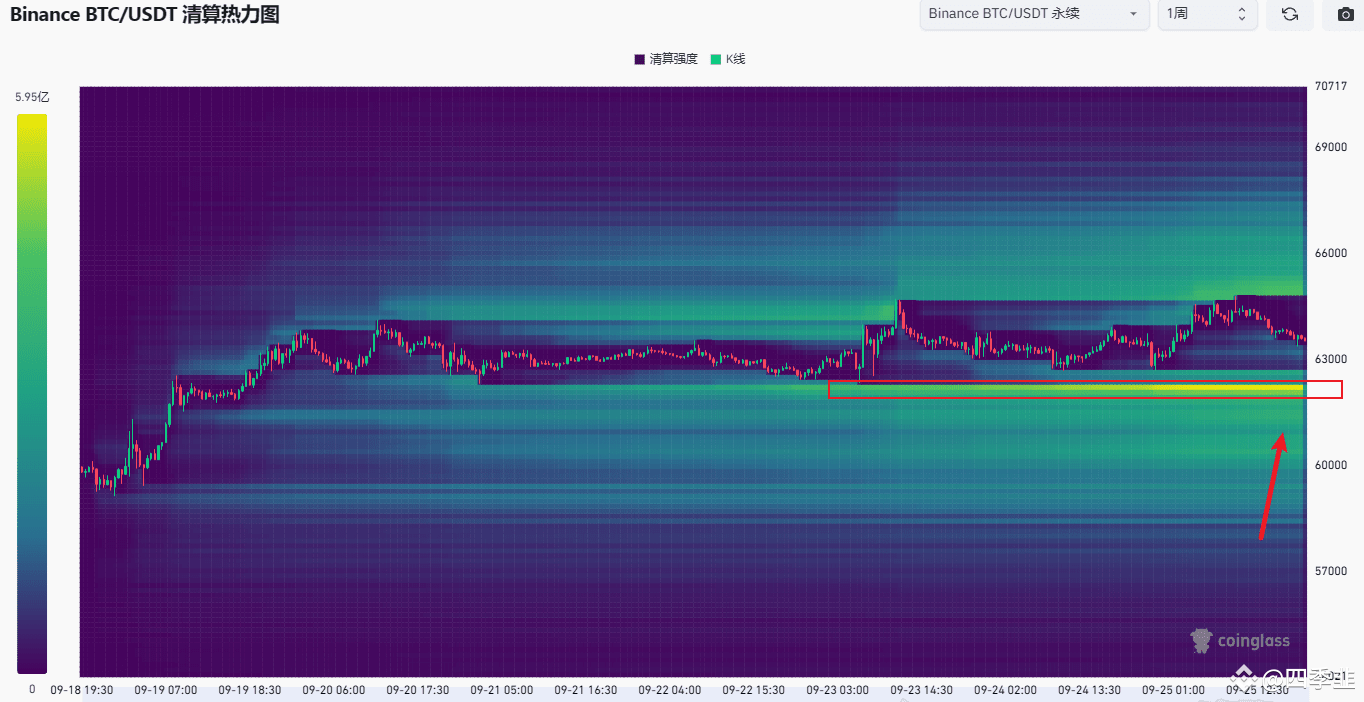 Binance BTC/USDT liquidation heat map Leverage users and th | 四季韭 on ...