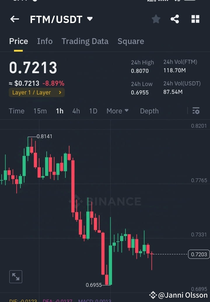 🚀 $FTM /USDT Trading Signal 🚀 Current Price: $0.7213 (- | Janni Olsson on Binance Square
