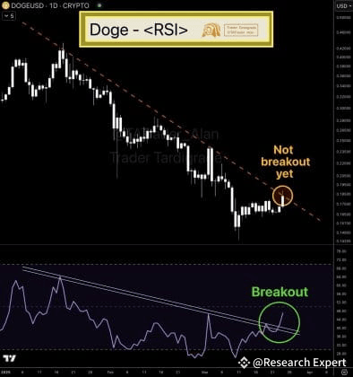 💥Dogecoin Upward Momentum Builds: DOGE’s Price Eyes Breakout From Key Chart Pattern💥 | Research ...
