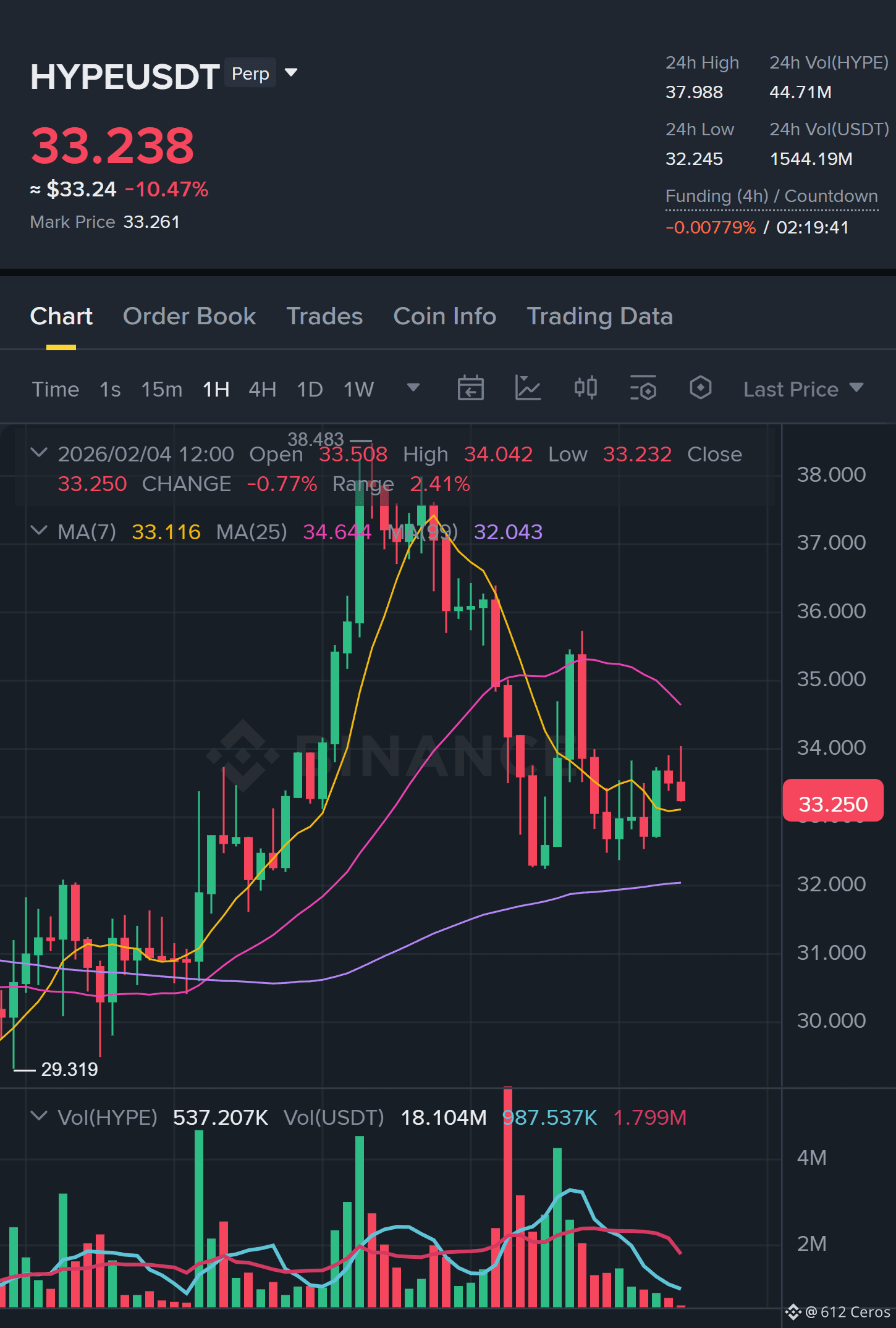 Están susurrando sobre un $HYPE /USDT setup que la mayoría i | 612 ...