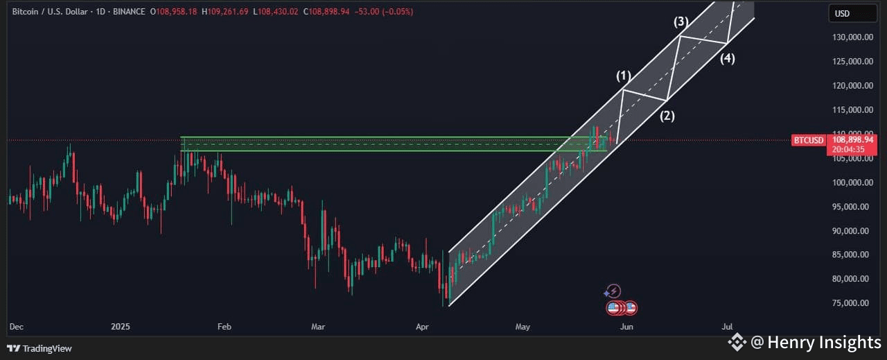 🚨 Bitcoin Technical Breakdown 🚨 $BTC just confirmed a bre | Henry ...