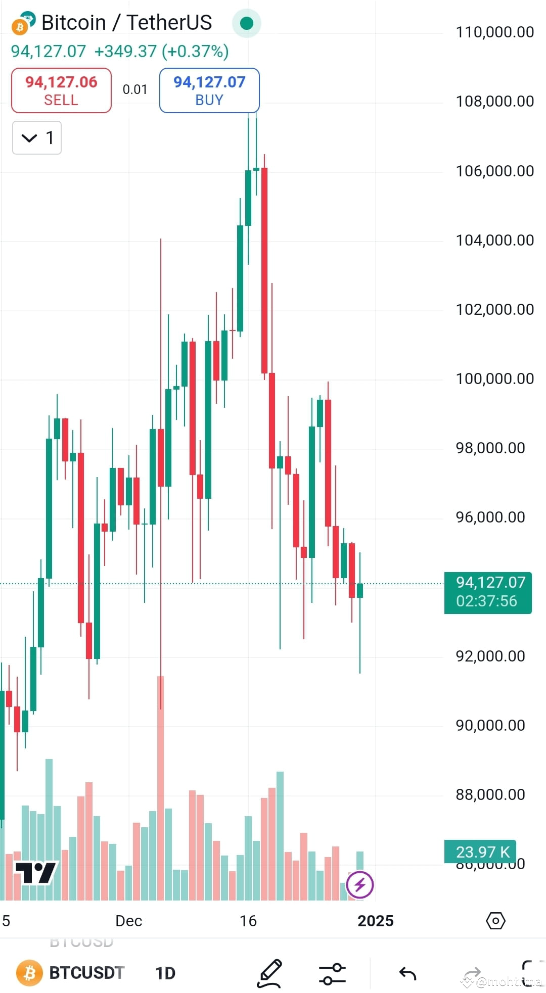 $BTC Bull Run: Time to Enter!🔥 Bitcoin is gaining strong | At_sa91 on ...