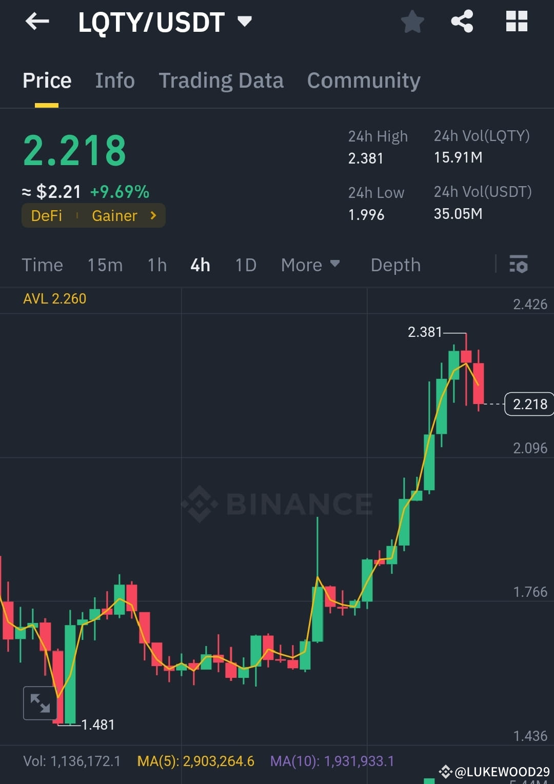 $LQTY /USDT price analysis Liquity (LQTY) is trading at app | ElîîZ on Binance Square