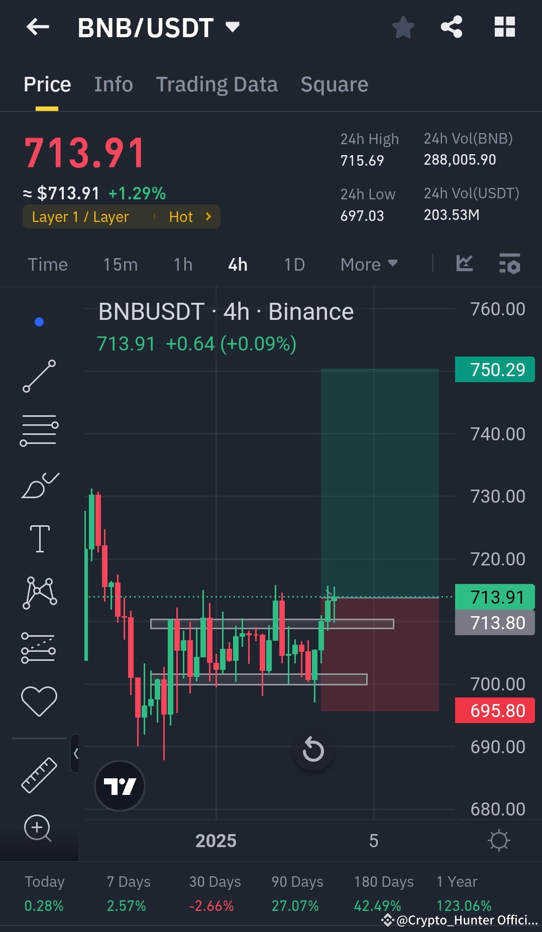 $BNB trade signal 💥💯 trade triggered, hold it and stay ca | Professor ...