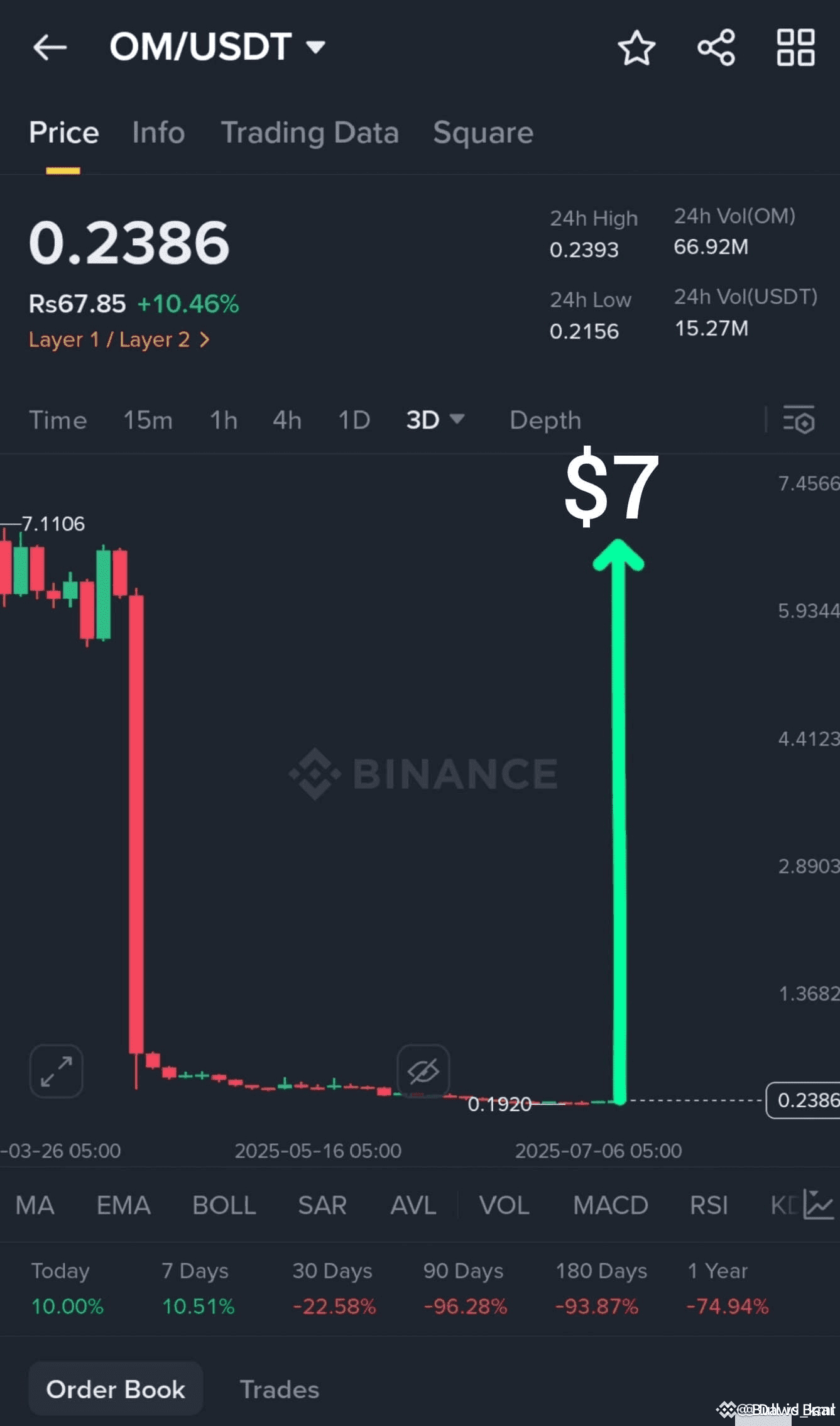 Everyone are expecting to OM reached the same level where | Bull vs ...